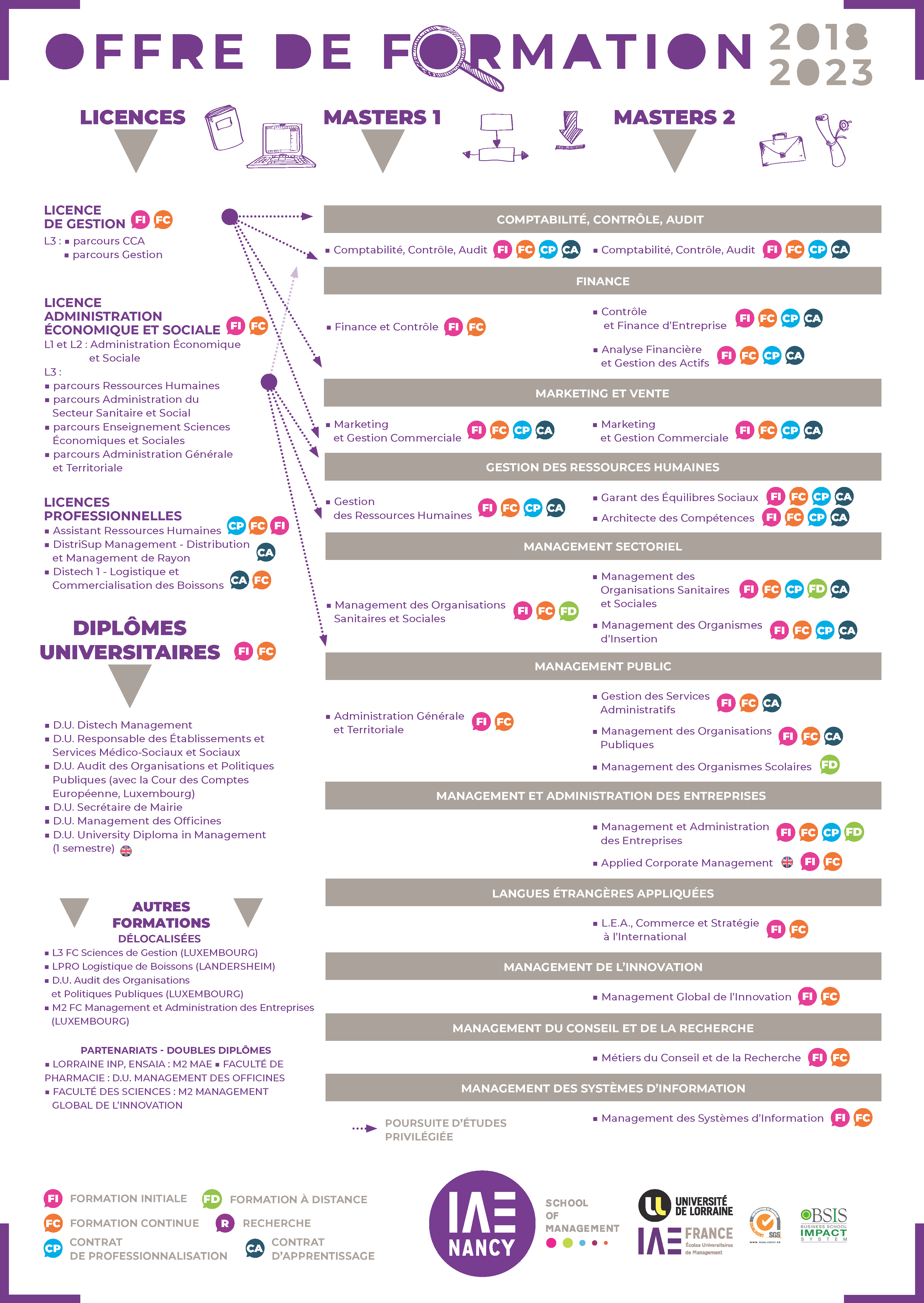 Présentation de nos formations | IAE Nancy